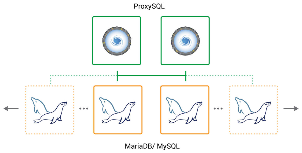 MariaDB/MySQL Auto-Clustering with Load Balancing and Replication