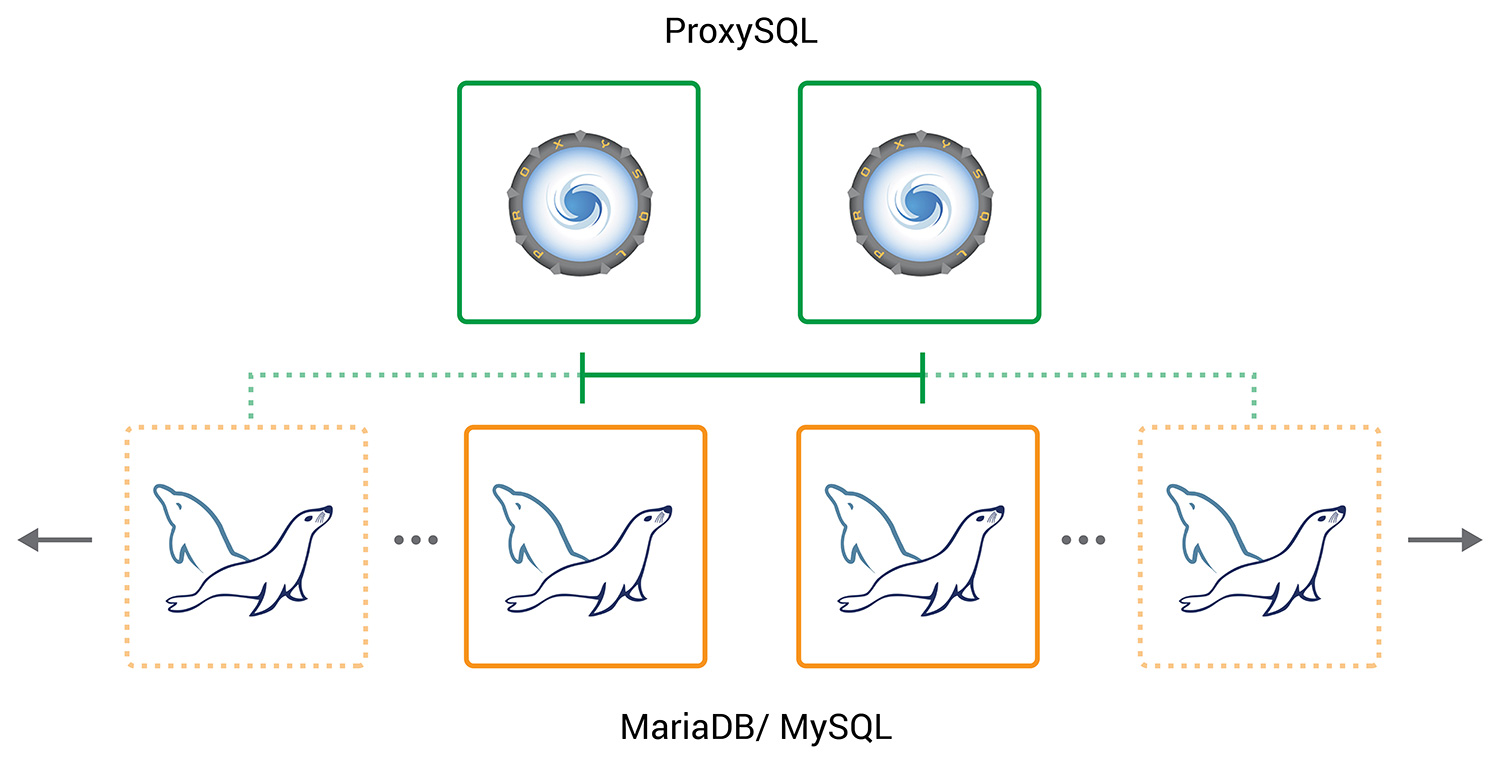 MariaDB/MySQL Auto-Clustering with Load Balancing and Replication MariaDB/MySQL Auto-Clustering with Load Balancing and Replication