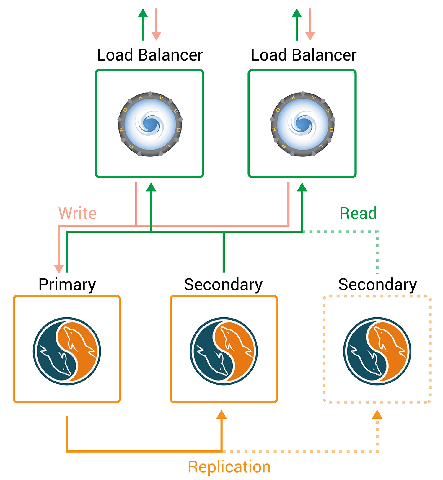 MariaDB/MySQL Auto-Clustering with Load Balancing and Replication