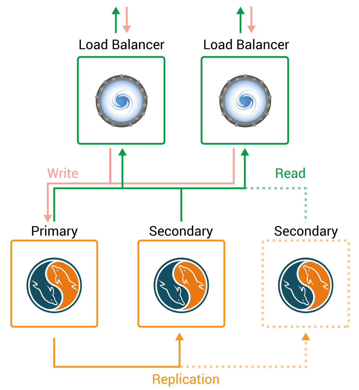 Mariadbmysql Auto Clustering With Load Balancing And Replication 