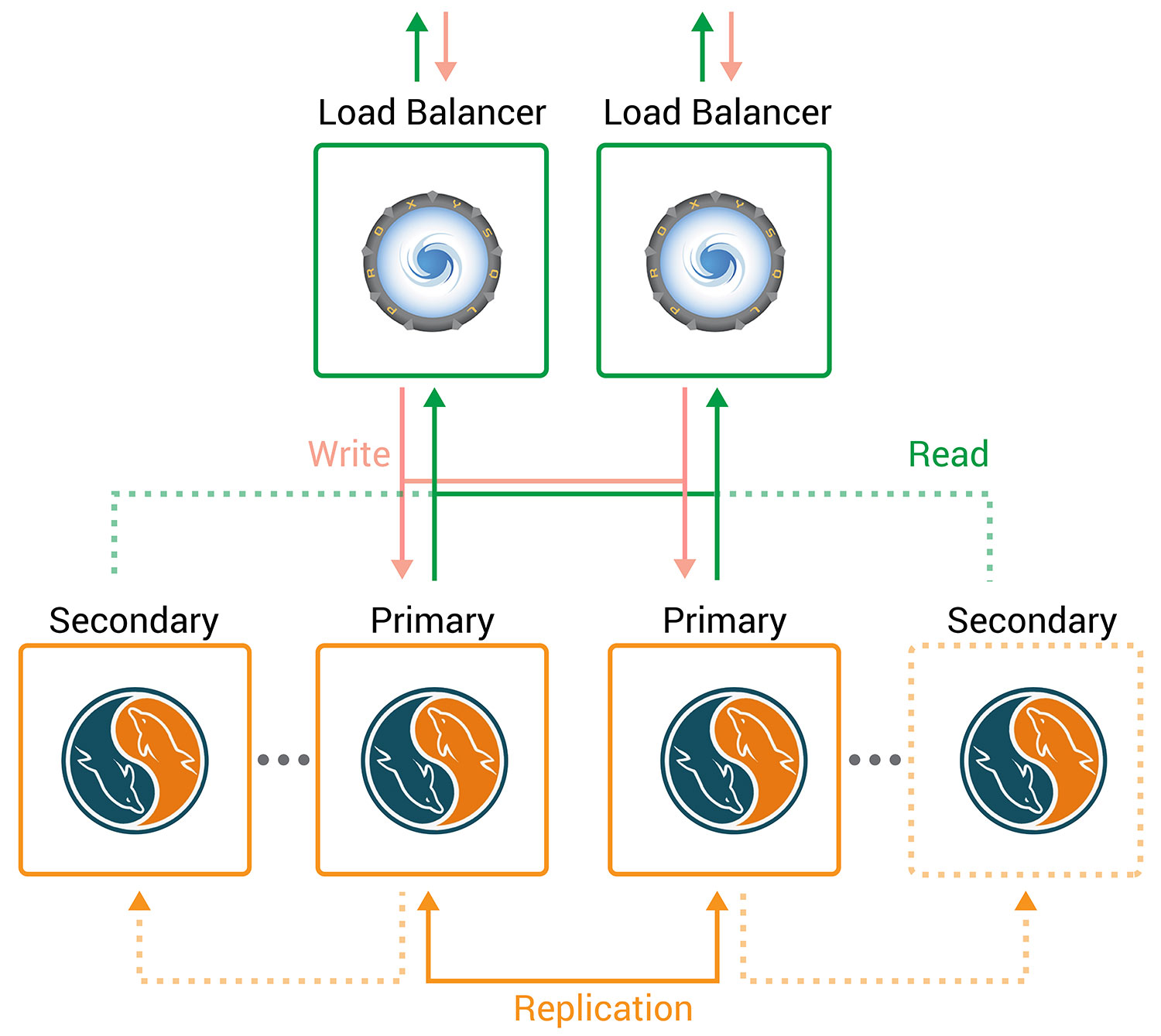 MariaDB/MySQL Auto-Clustering with Load Balancing and Replication