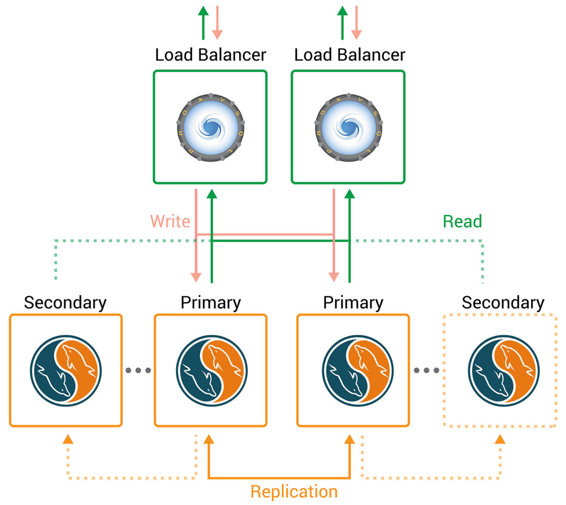 MariaDB/MySQL Auto-Clustering with Load Balancing and Replication