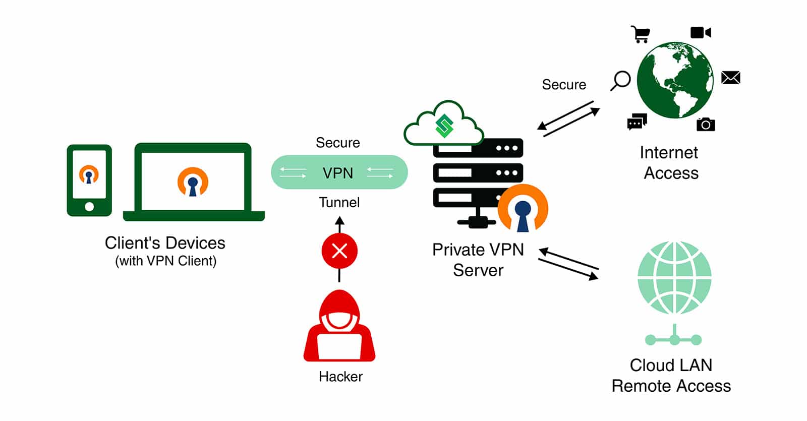 Ensuring Safe VPN Access with Private OpenVPN: Install and Get Started