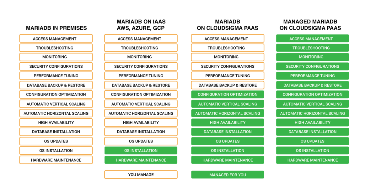 Using MariaDB-as-a-Service on the PaaS Platform- CloudSigma