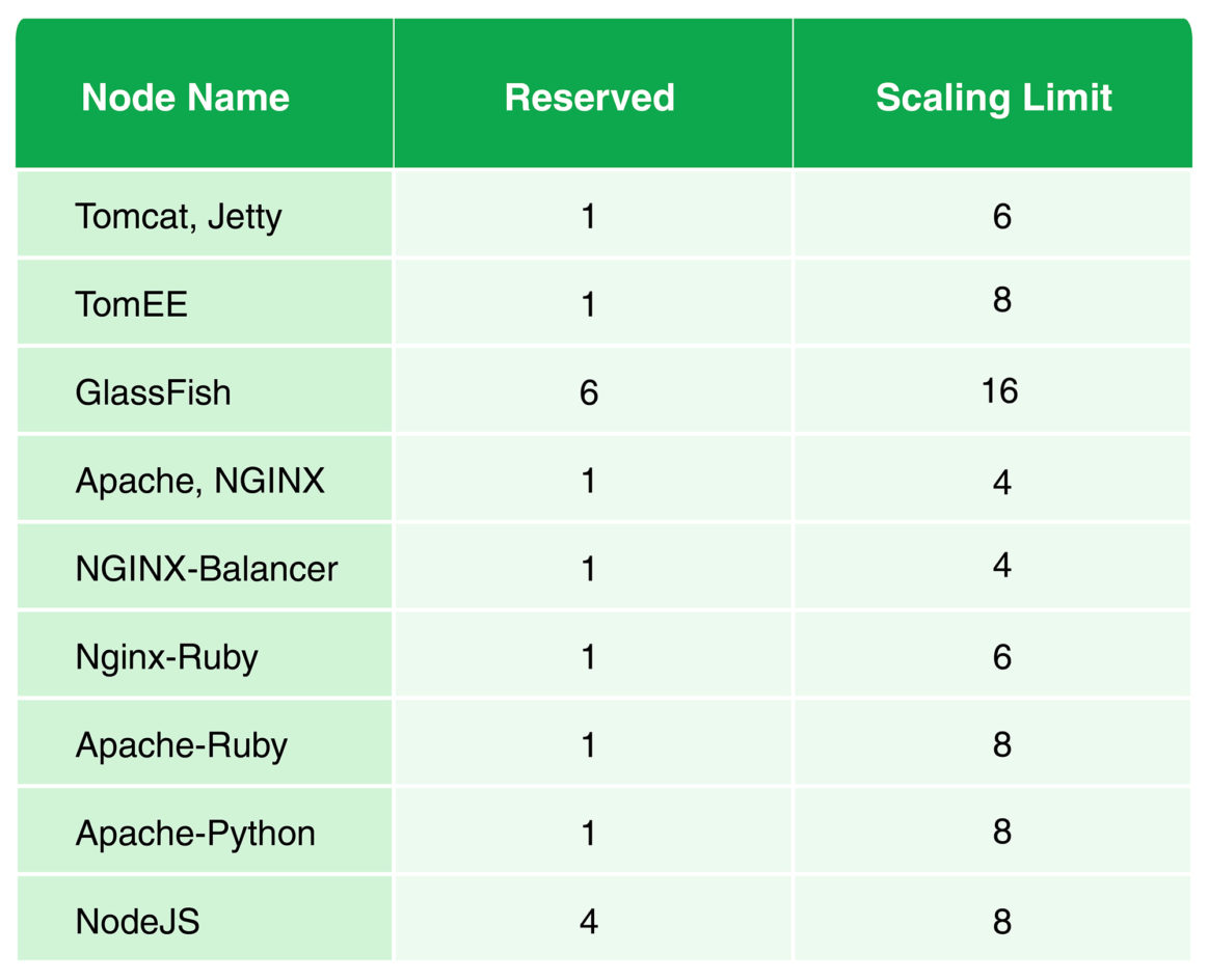 CloudSigma PaaS Platform Automatic Vertical Scaling- CloudSigma