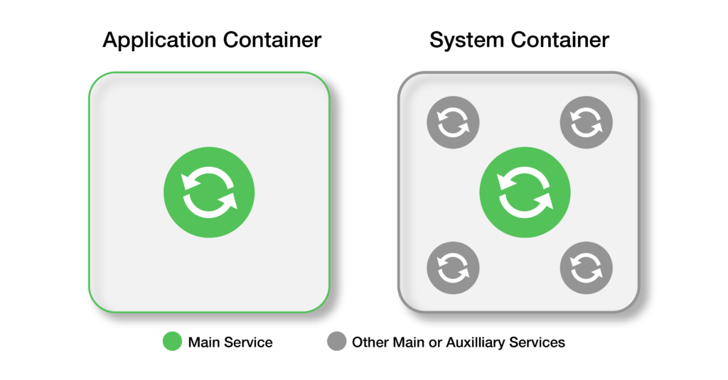 Containerization Technology: Types and Uses of Different Containers