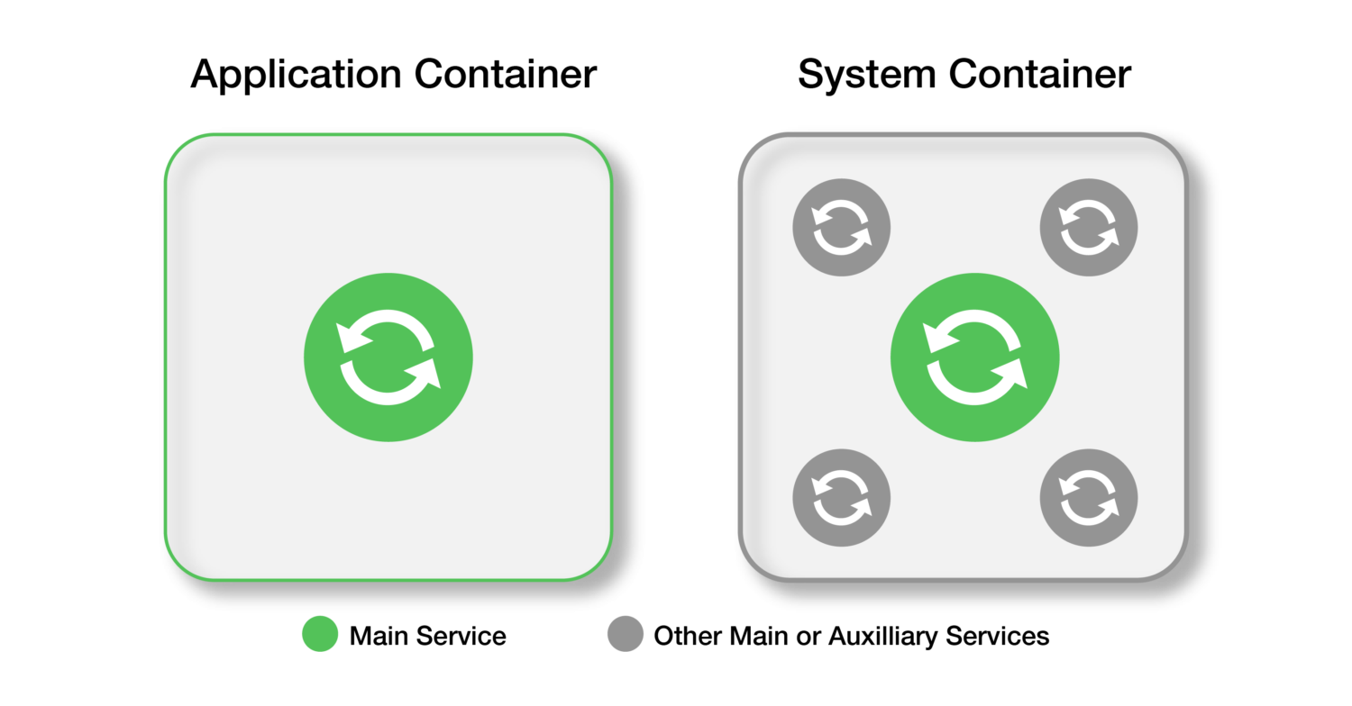 Containerization Technology: Types and Uses of Different Containers