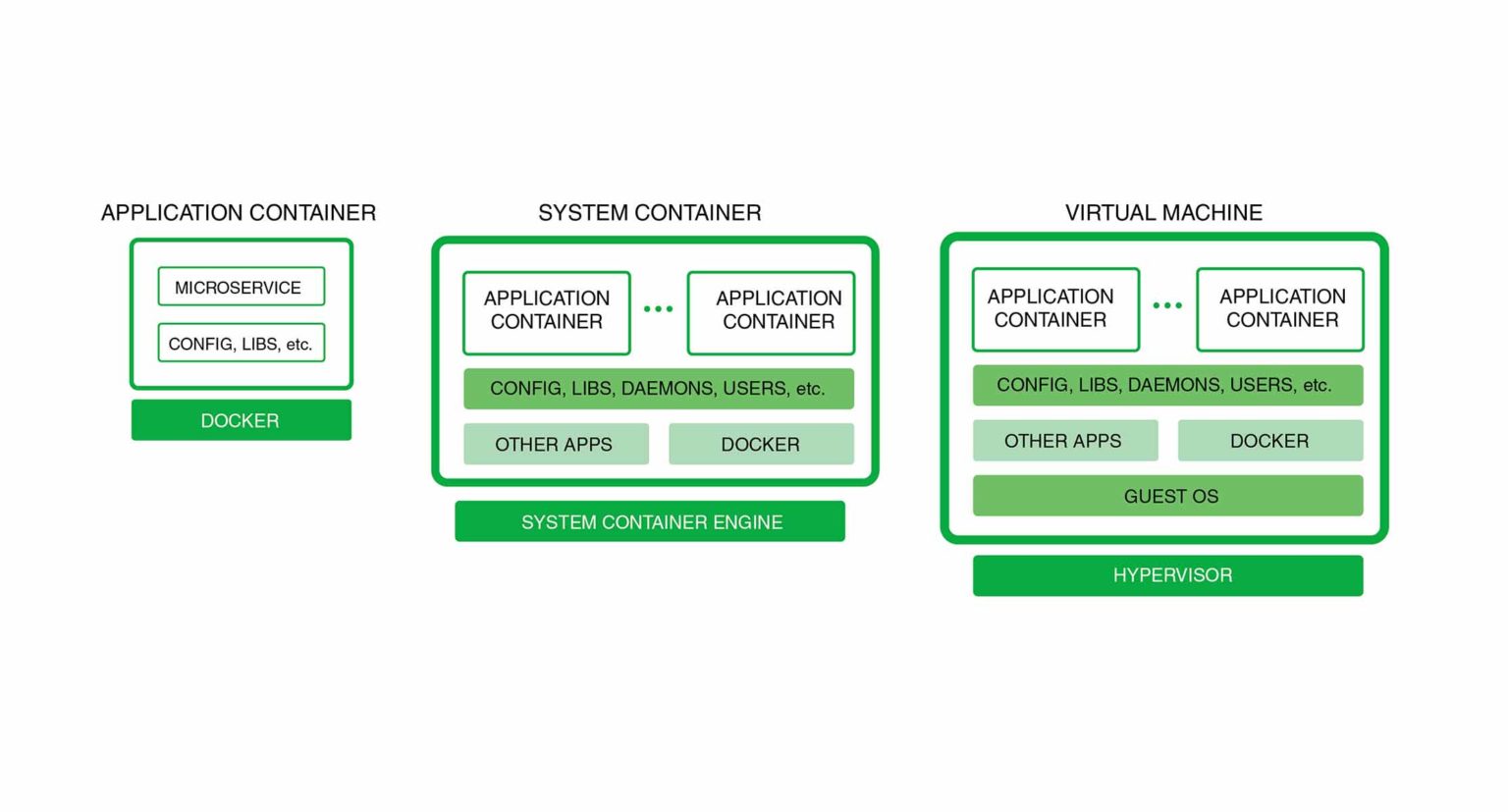 Using a Singular Platform to Host Containers and Virtual Machines