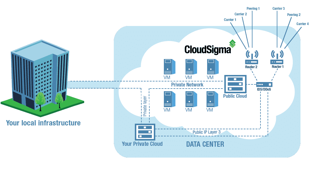 CloudSigma Hybrid Cloud Offering - Basic Features