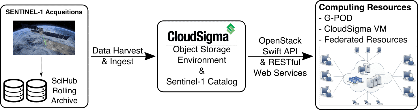 Cloud Satelite Services with CloudSigma and BOS Technologies