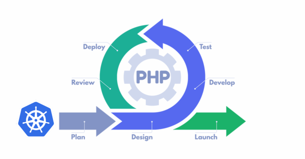 Deploy a PHP Application on Kubernetes Cluster with Ubuntu 18.04