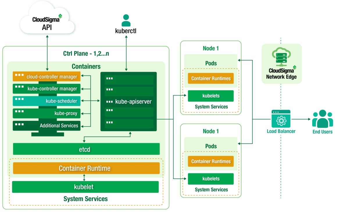 Getting to know the basics of the Kubernetes tool-CloudSigma
