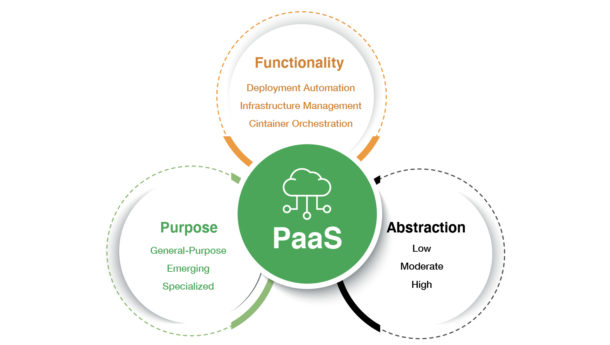 Exploring Platform-as-a-Service (PaaS) and its Types • CloudSigma