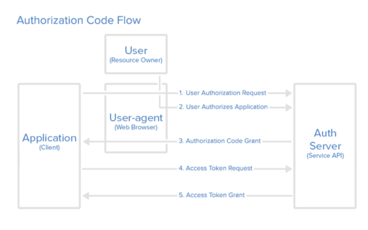 OAuth 2: An Introduction and Basic Guidelines • CloudSigma