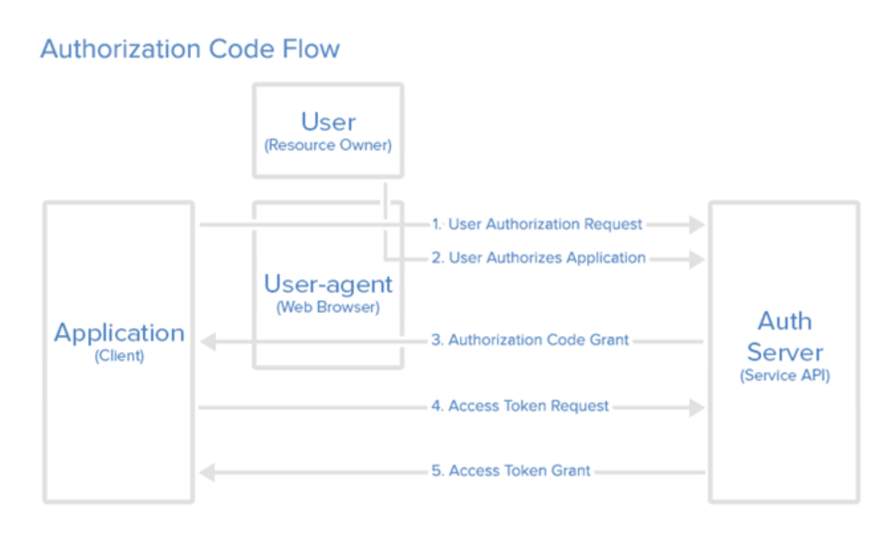 OAuth 2: An Introduction and Basic Guidelines • CloudSigma
