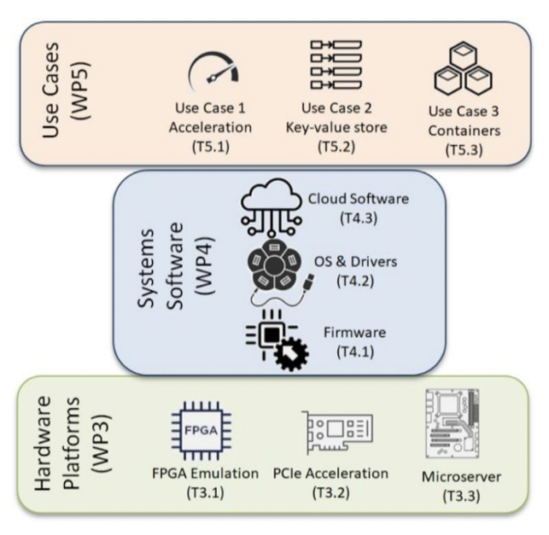 RISER: RISC-V for cloud services • CloudSigma
