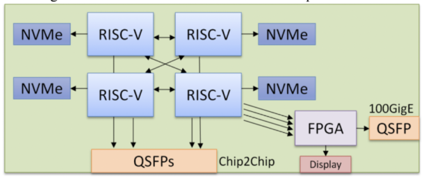 RISER: RISC-V for cloud services • CloudSigma