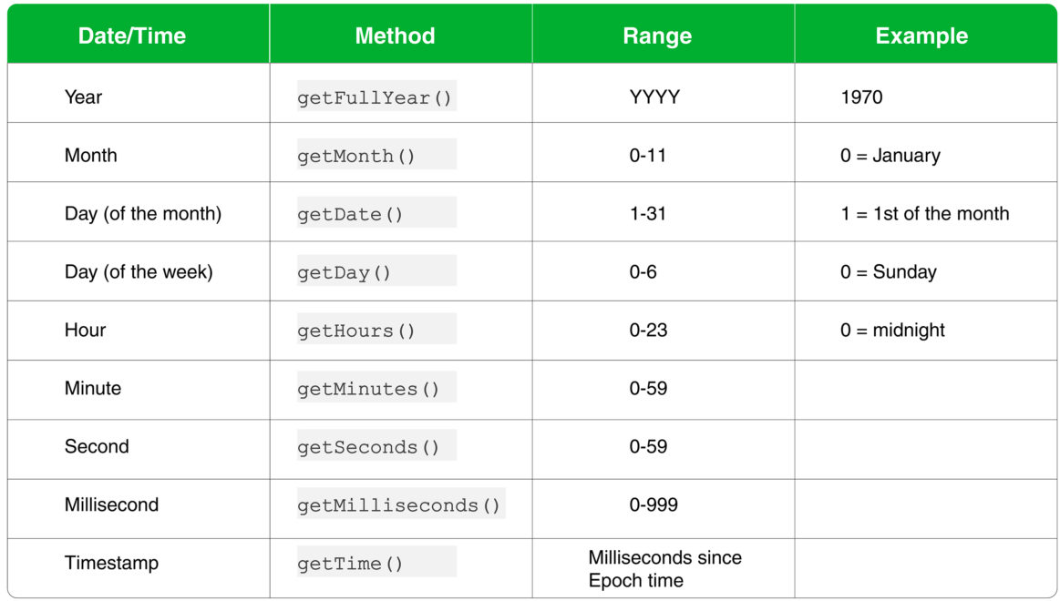 Basics of JavaScript: How to Work with Date and Time • CloudSigma