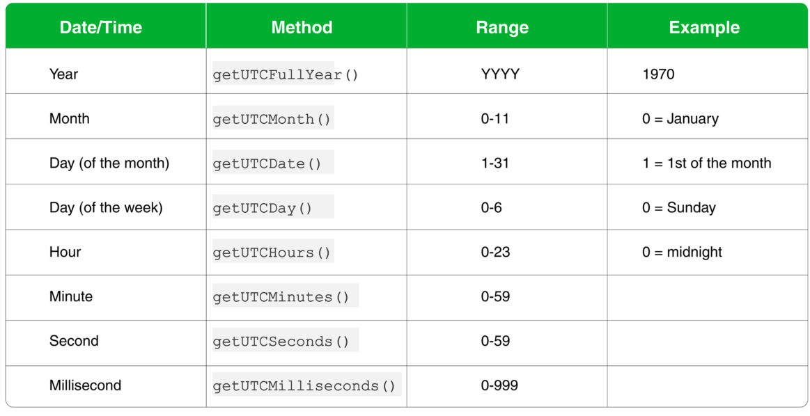 Basics of JavaScript: How to Work with Date and Time • CloudSigma