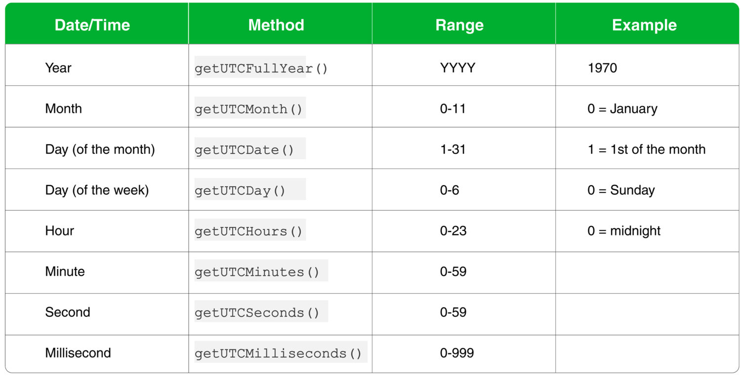 Basics of JavaScript: How to Work with Date and Time • CloudSigma