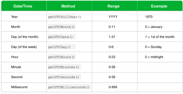 Basics of JavaScript: How to Work with Date and Time • CloudSigma