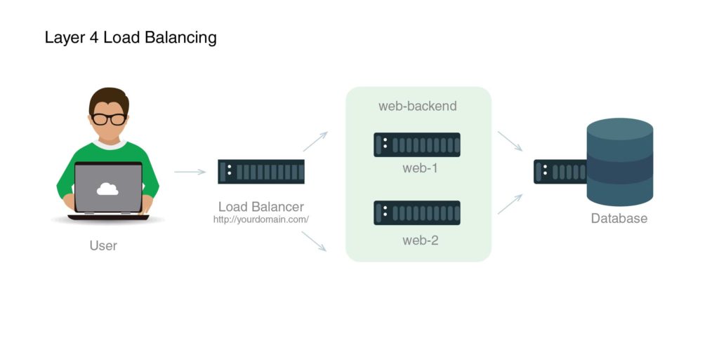 HAProxy and Load Balancing Concepts: the Basics • CloudSigma