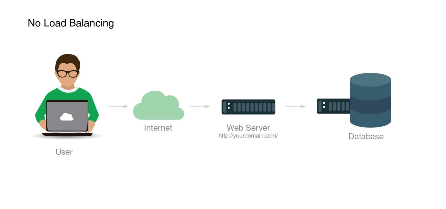 HAProxy and Load Balancing Concepts: the Basics • CloudSigma